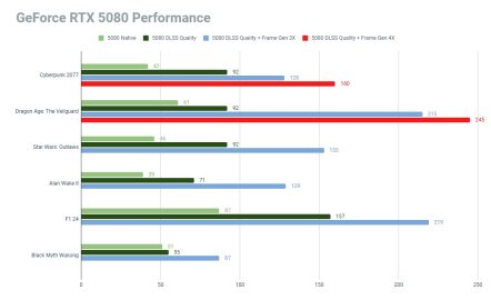 GeForce RTX 5080 FE review — Excellent performance at a reasonable price