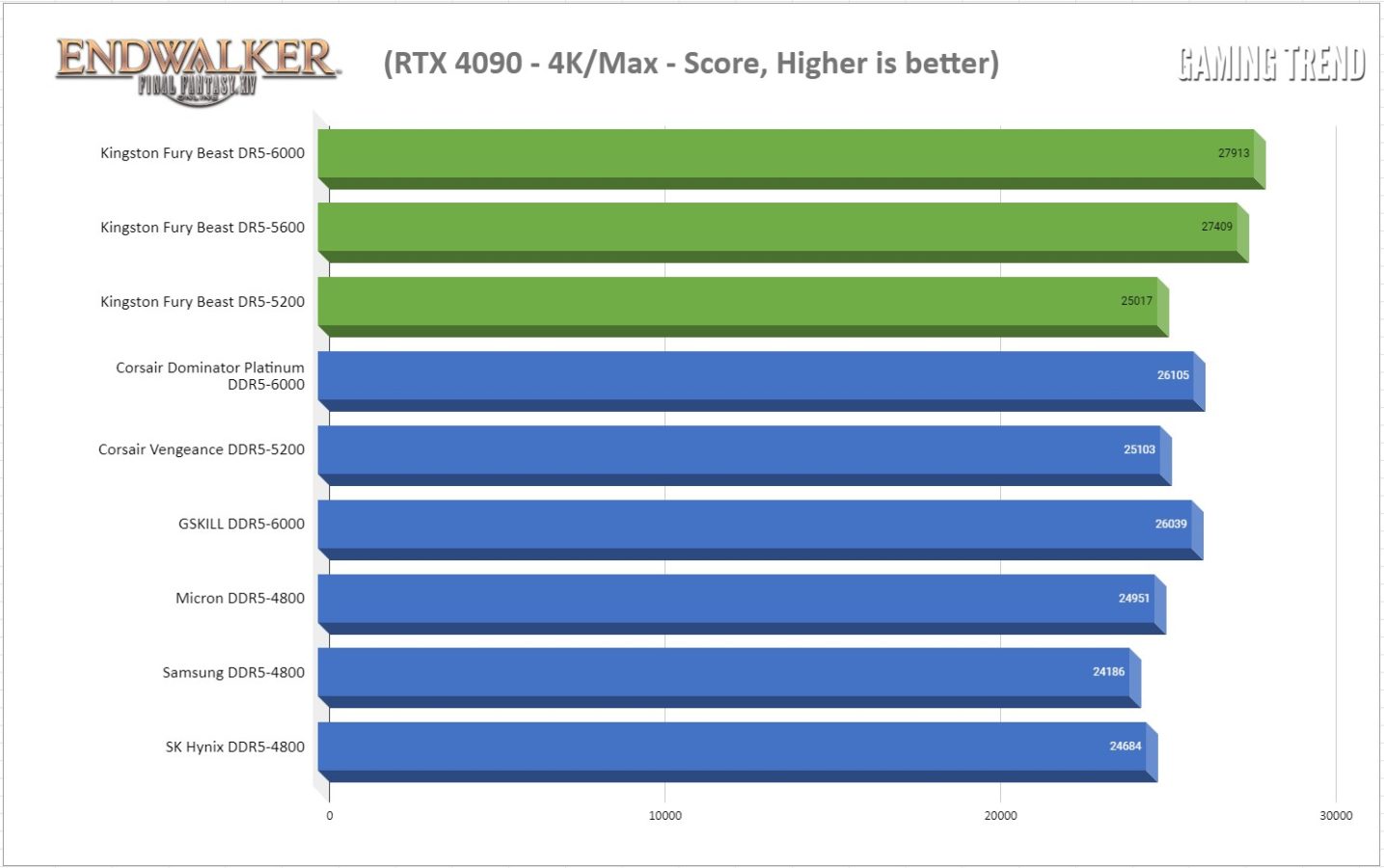 Kingston FURY Beast DDR5 RGB RAM roundup review — Well-lit, powerful ...