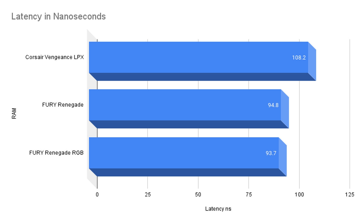 Kingston FURY Renegade DDR4 RAM review — One small step